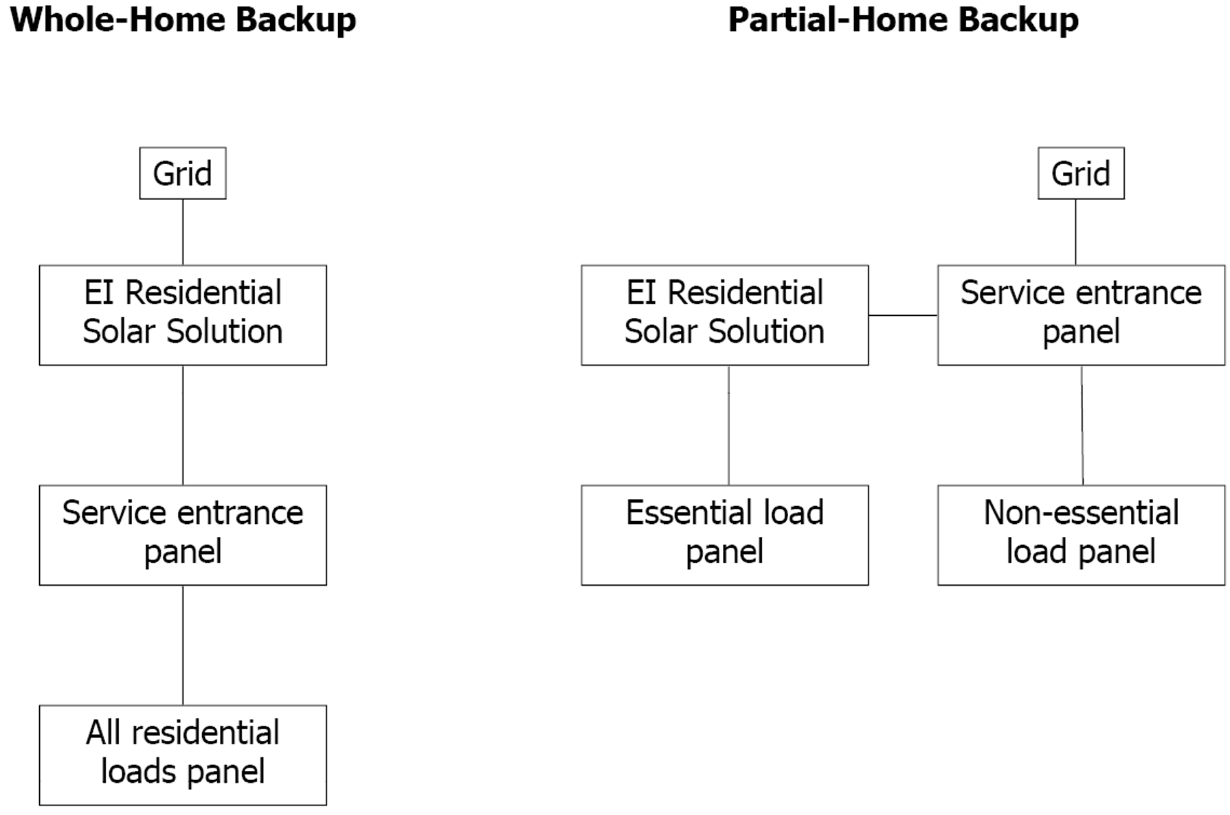 How to Configure Partial-Home Backup – Tigo Help Center